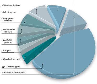 Articles > How your subscriptions helped to support ASCL members in ...